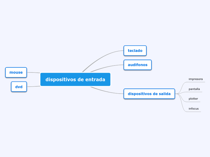dispositivos de entrada - Mind Map